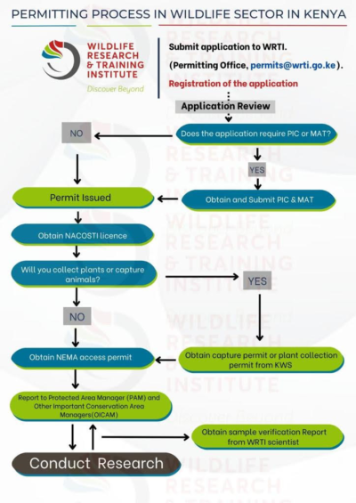 Research Permitting & Compliance – WRTI